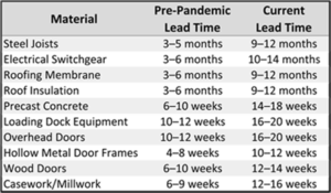 Material lead times and cost increases impact commercial construction ...