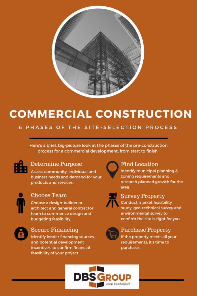 Infographic shows 6 phases of the site-selection process - DBS Group, LLC