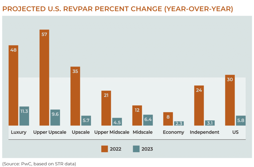 Hospitality industry trends show rebound
