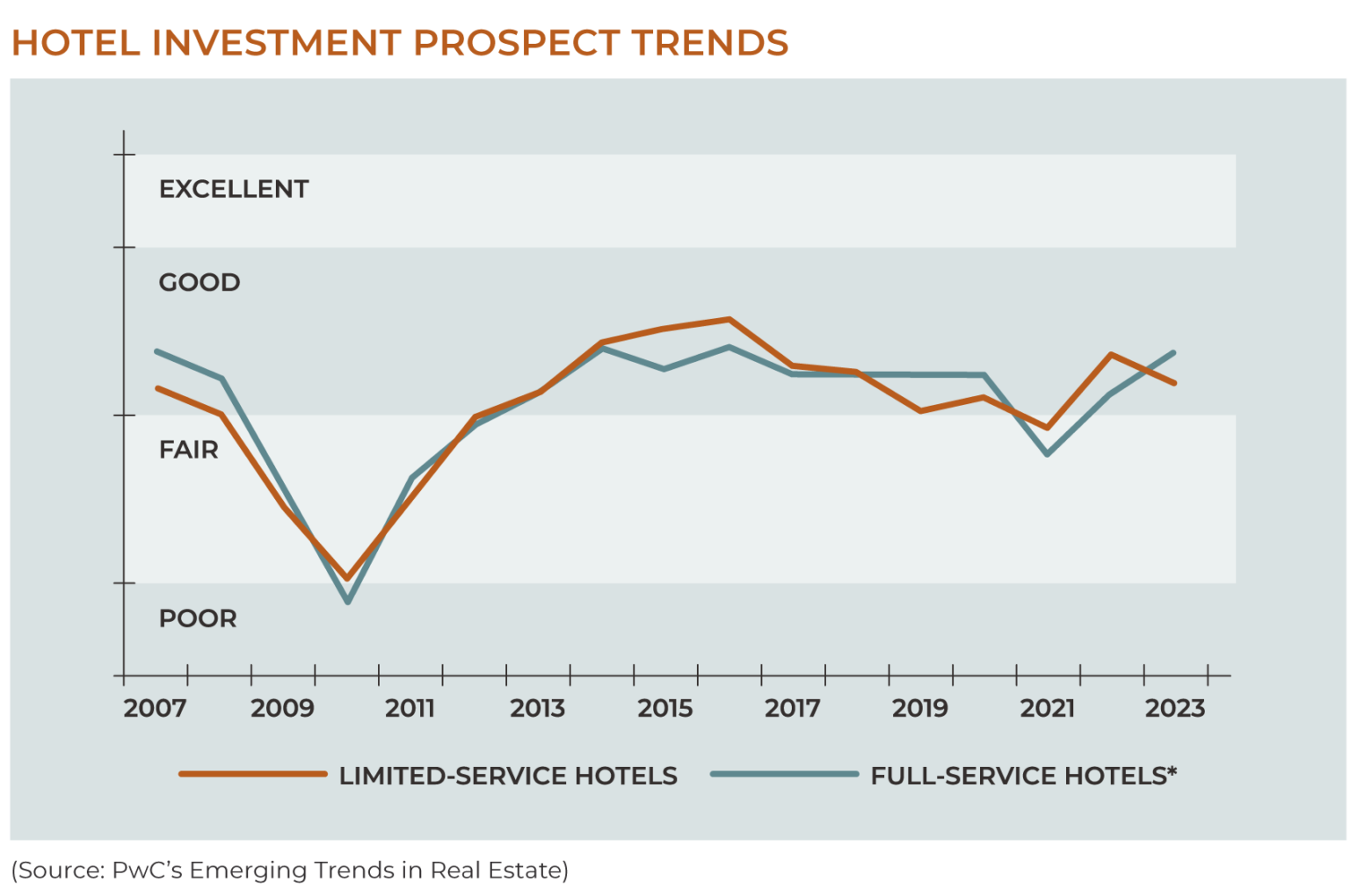 Hospitality industry trends show rebound