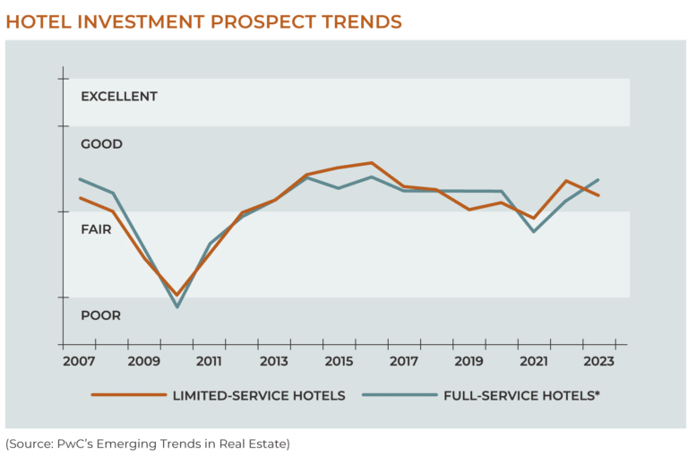 Hospitality industry trends show rebound