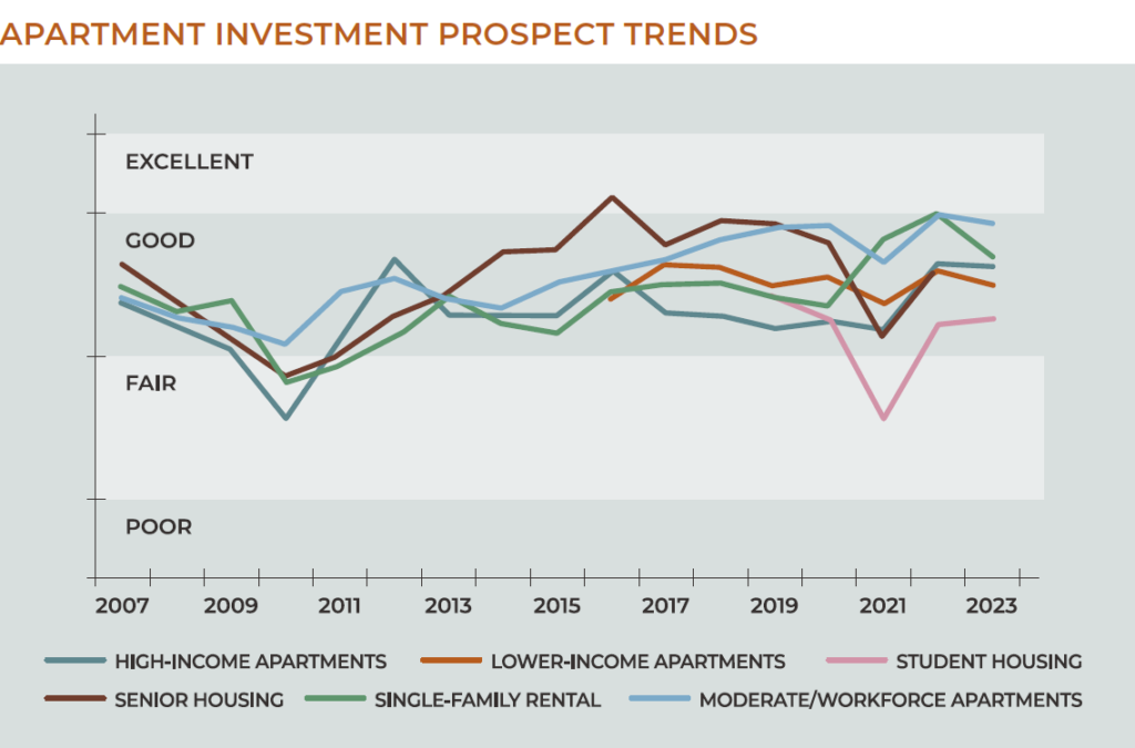 Multifamily and senior housing design-build trends for 2023