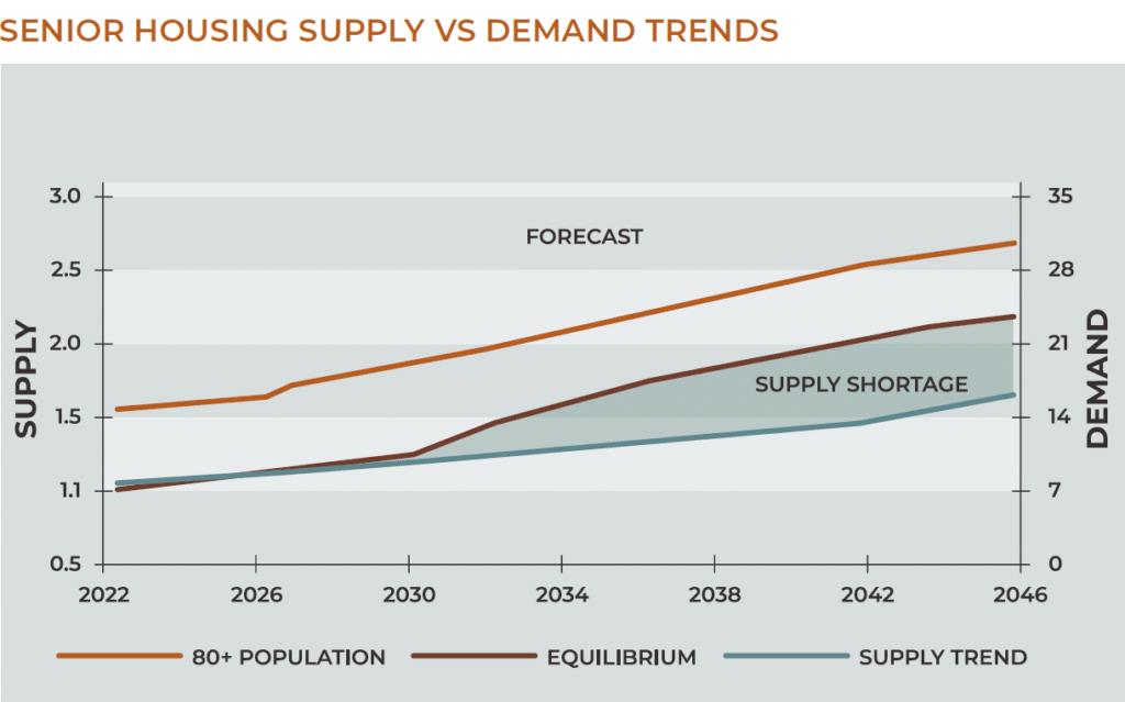 Multifamily and senior housing design-build trends for 2023