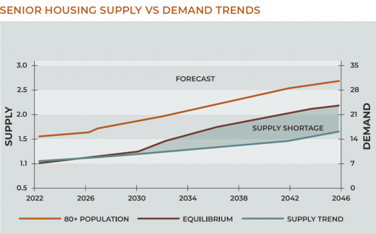 Multifamily and senior housing design-build trends for 2023