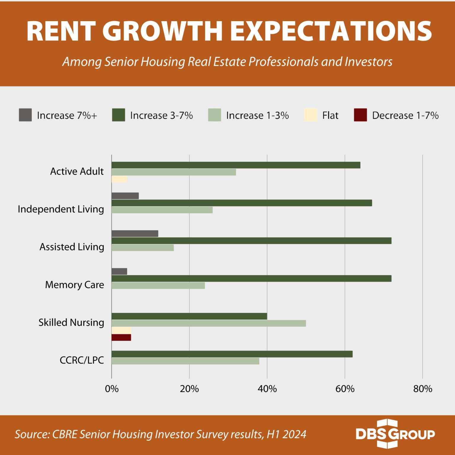 Senior housing indicators looking up
